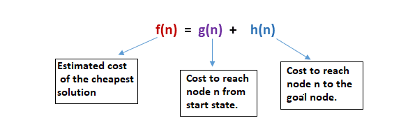 Informed search in AI | tutorialforbeginner.com