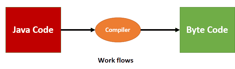 Simple Java Programs | tutorialforbeginner.com
